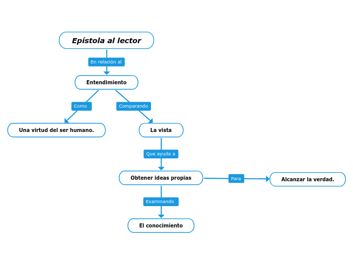 Epístola al lector - Mind Map